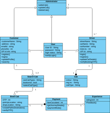 Class Diagram Cab | Visual Paradigm Community